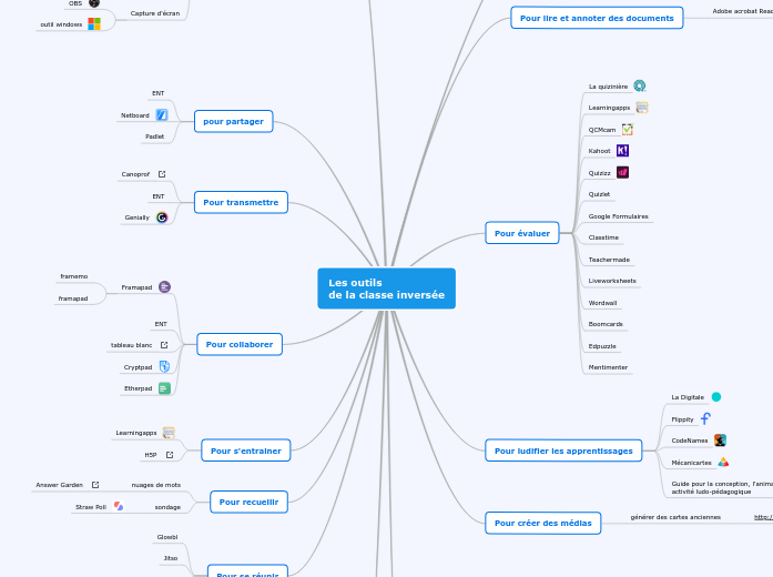 Les outils de la classe inversée- - Mind Map